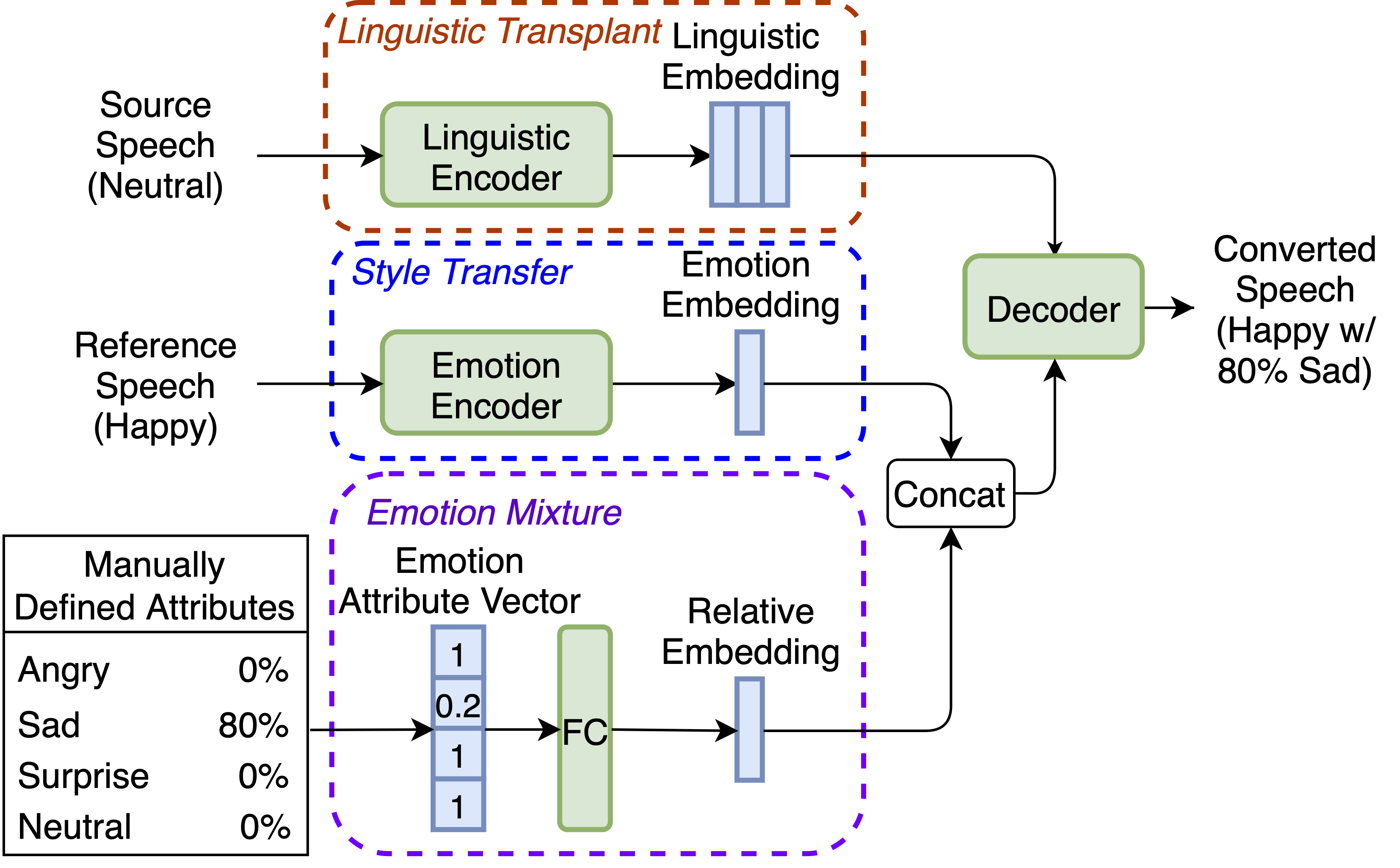 Demo Page of "Mixed Emotion Modelling for Emotional Voice Conversion"